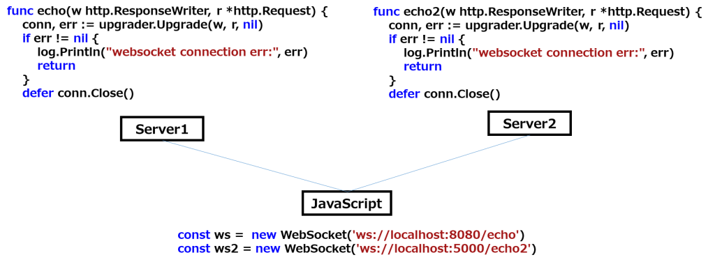 upgrade:websocket: request origin not allowed by Upgrader.CheckOrigin が出てきた時の対応方法 | こぼれネット